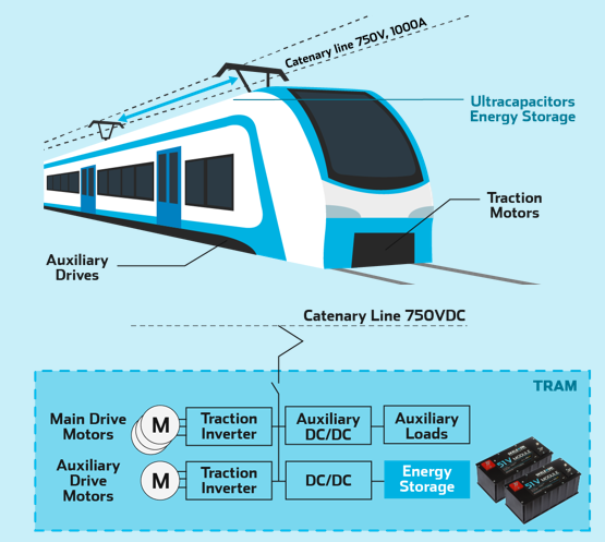Supercapacitors Can Significantly Reduce Costs and Improve Train Efficiency